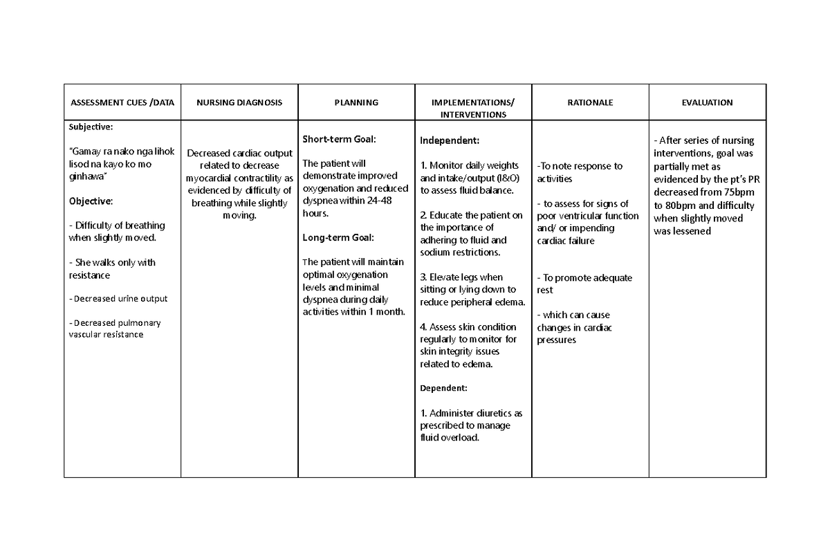 NCP Format ld lvdkbmtlkmlbmy - ASSESSMENT CUES /DATA NURSING DIAGNOSIS ...
