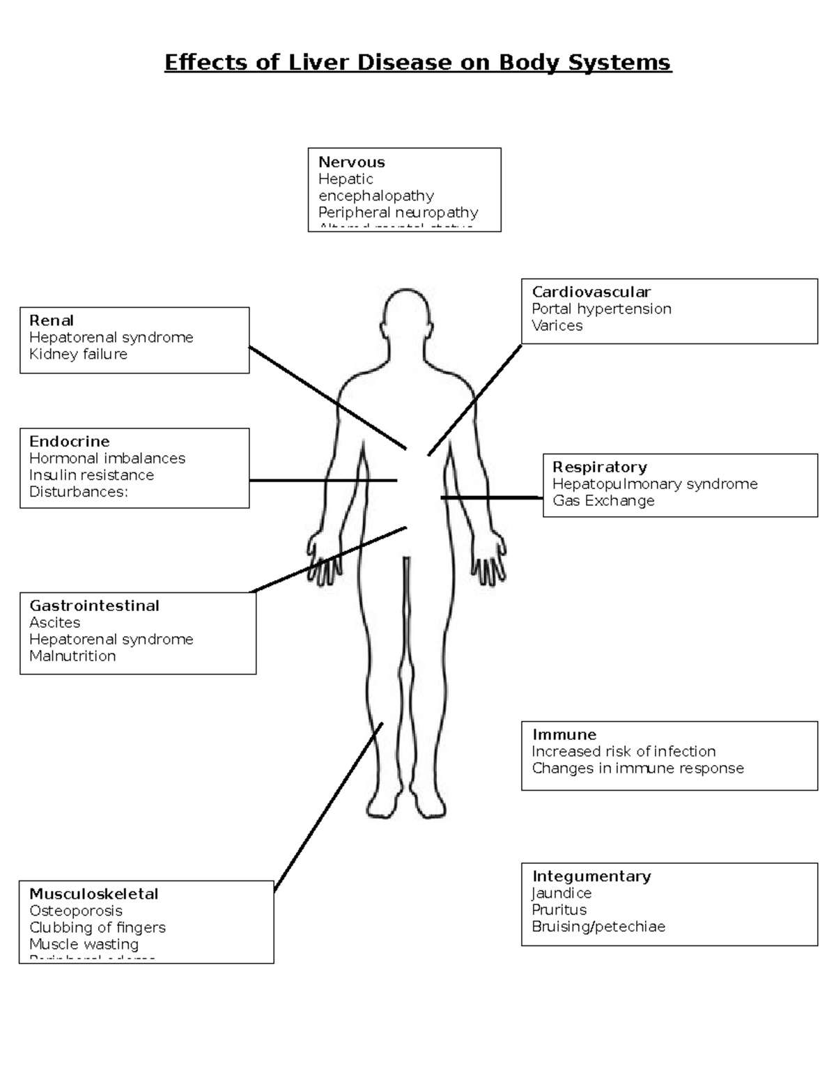 Concept Map - Liver - Effects of Liver Disease on Body Systems ...