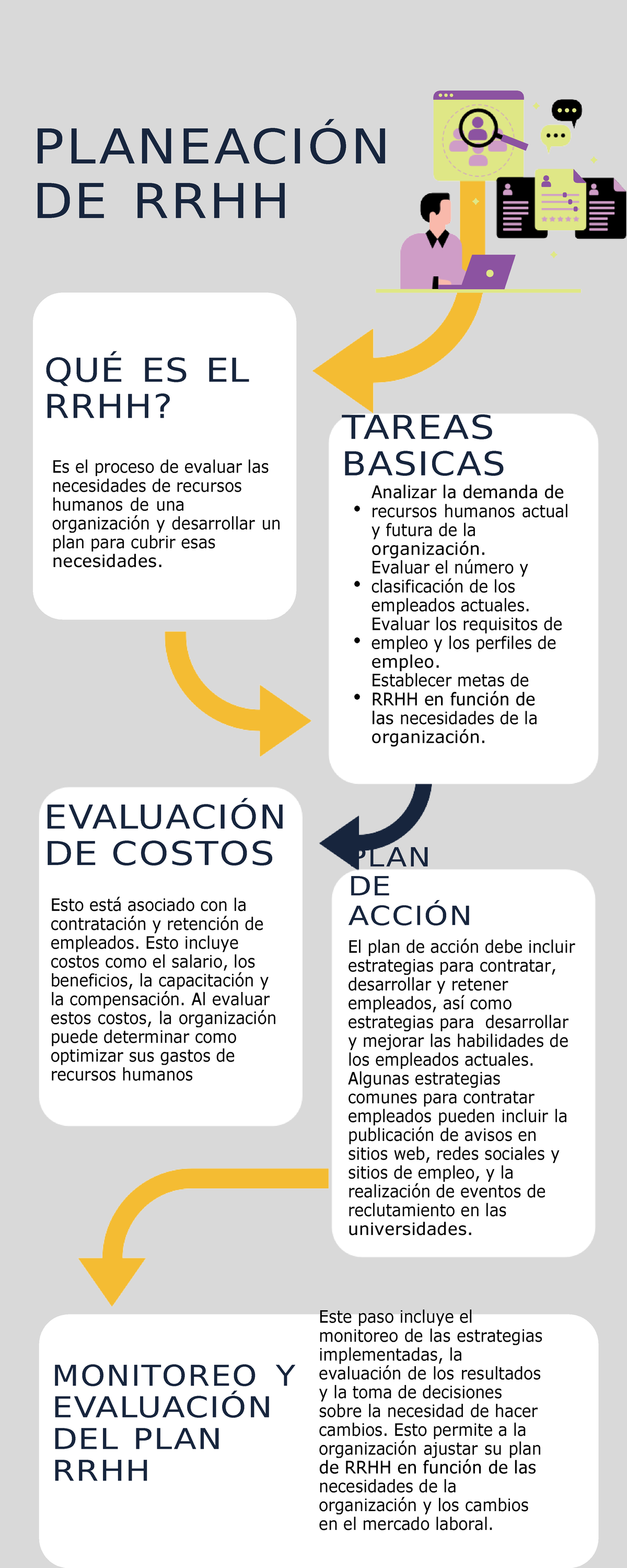Infografia pasos de un proyecto laboral gris - PLANEACIÓN DE RRHH QUÉ ES EL RRHH? Es el proceso ...