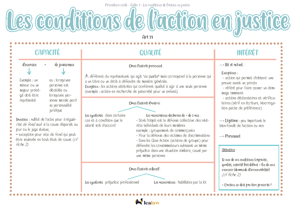 Les conditions de l'action en justice - Procédure civile - Fiche 1 ...