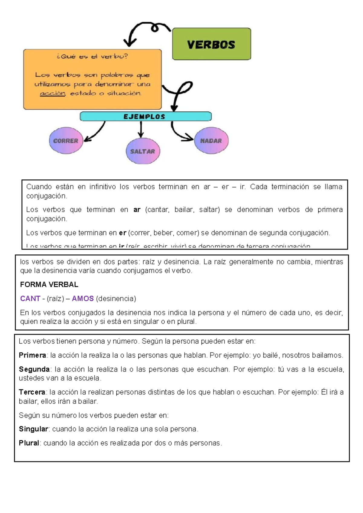 Verbos - Cuando están en infinitivo los verbos terminan en ar – er – ir ...