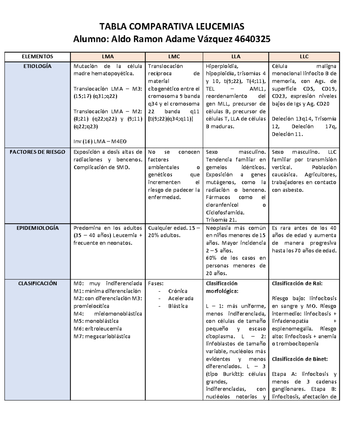Tabla Comparativa Leucemias - Alumno: Aldo Ramon Adame Vázquez 4640325 ...