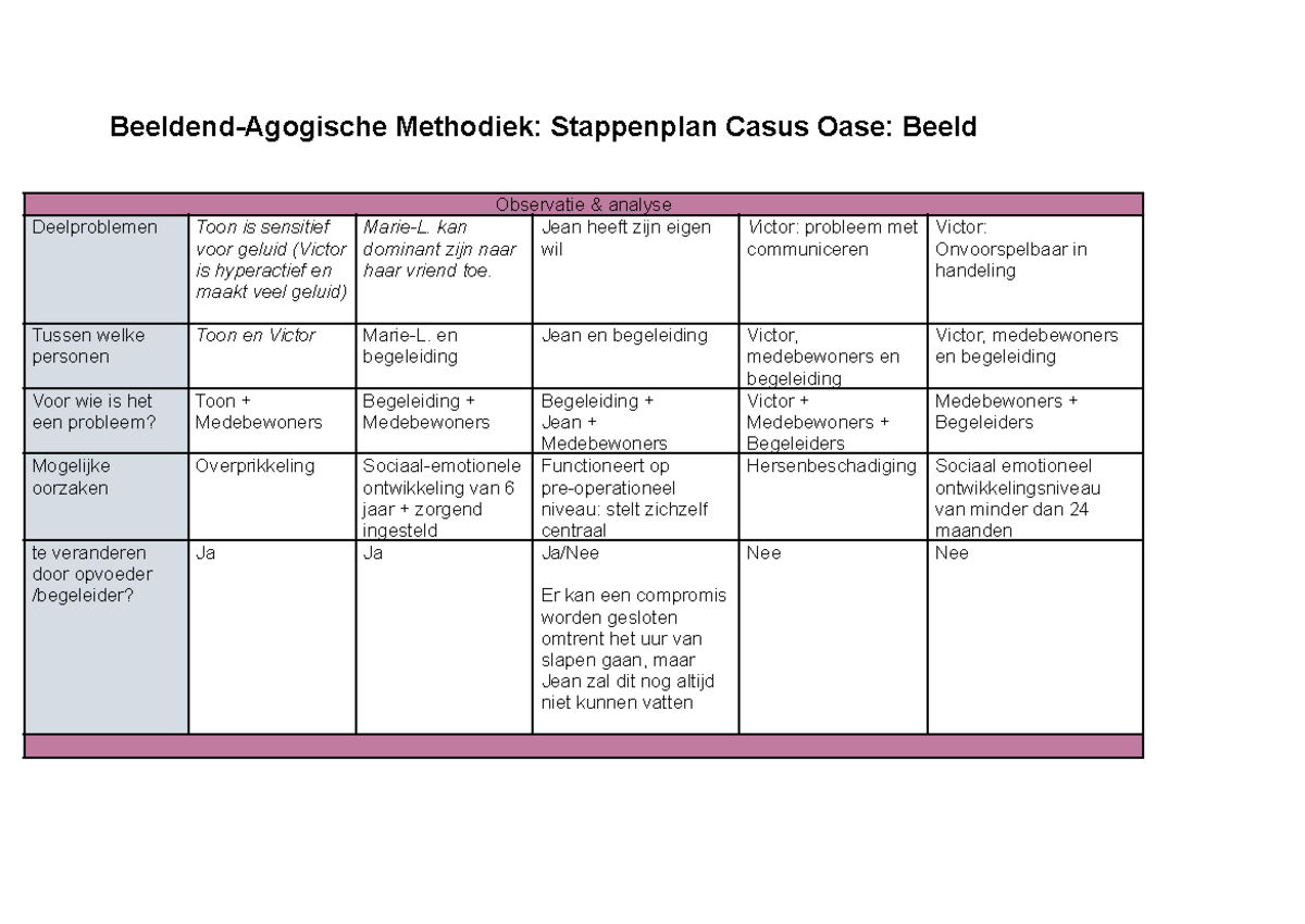 Beeldend-Agogische Methodiek: Stappenplan Casus Oase: Beeld - kan ...