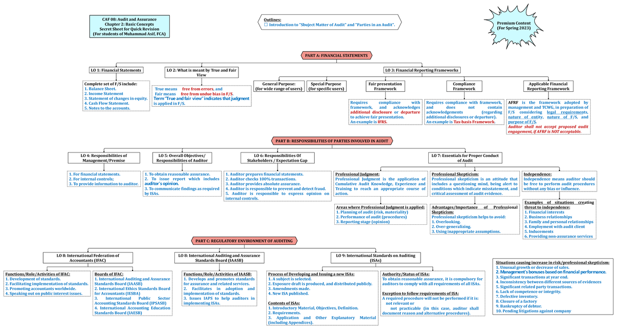 Chapter 2 Mind Map (Full) - Outlines: Introduction to "Sbuject Matter of Audit" and - Studocu