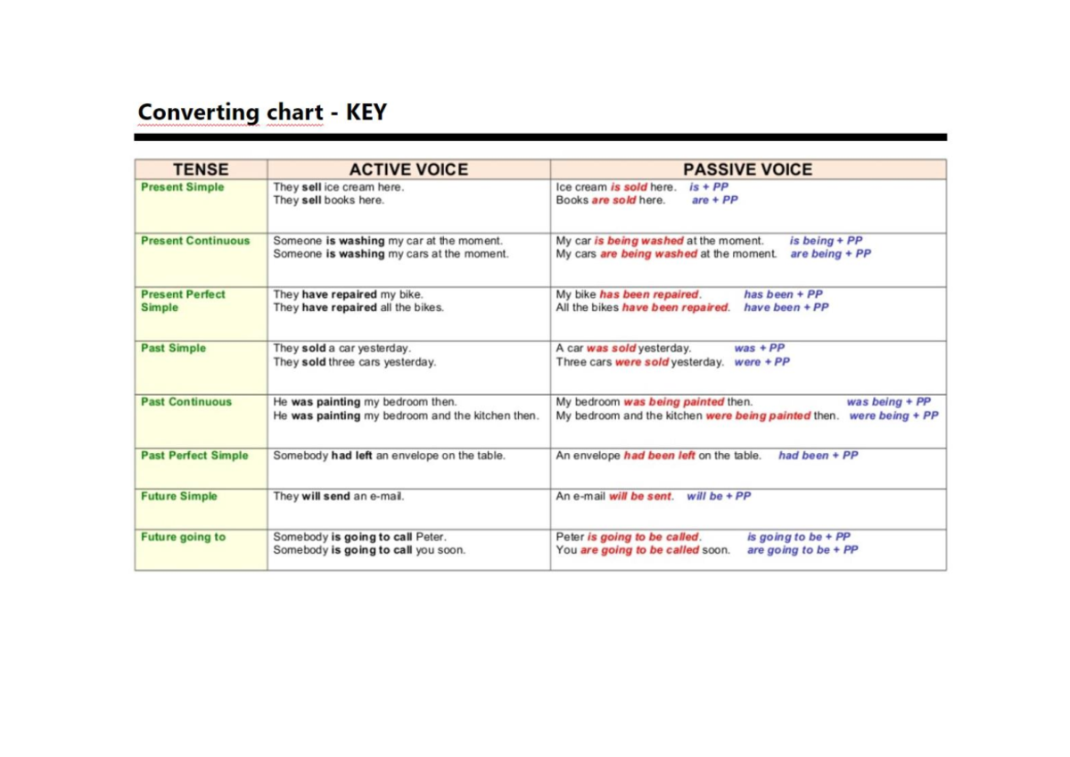Active/passive voice - tenses - Converting chart KEY TENSE ACTIVE VOICE ...