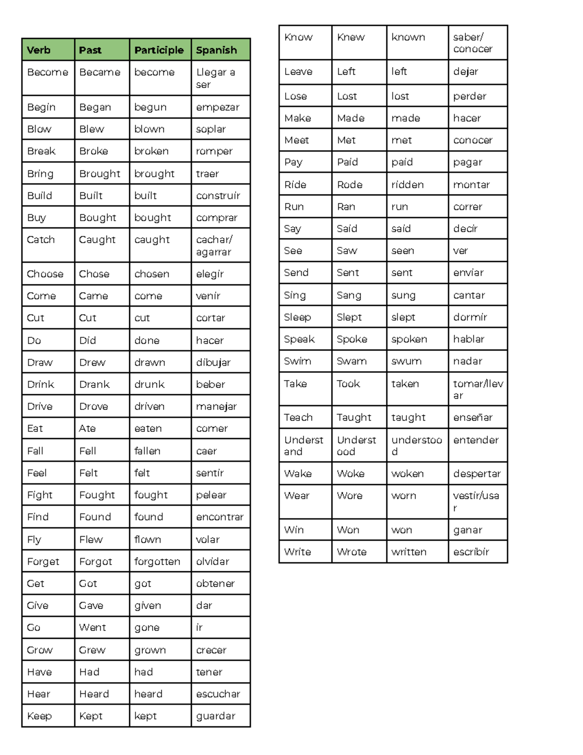List of verbs - Lista de verbos - Verb Past Participle Spanish Become ...