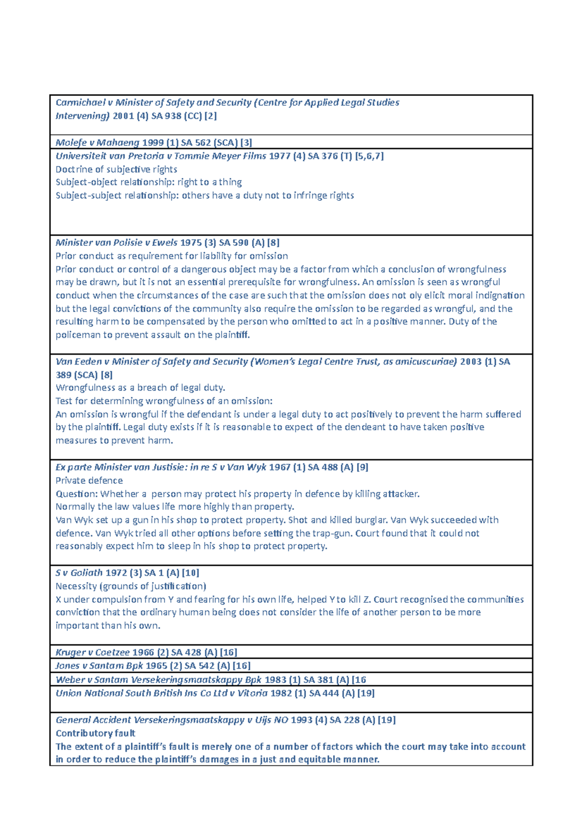PVL3703-cases - A collection of summarized law cases - C armichael v ...
