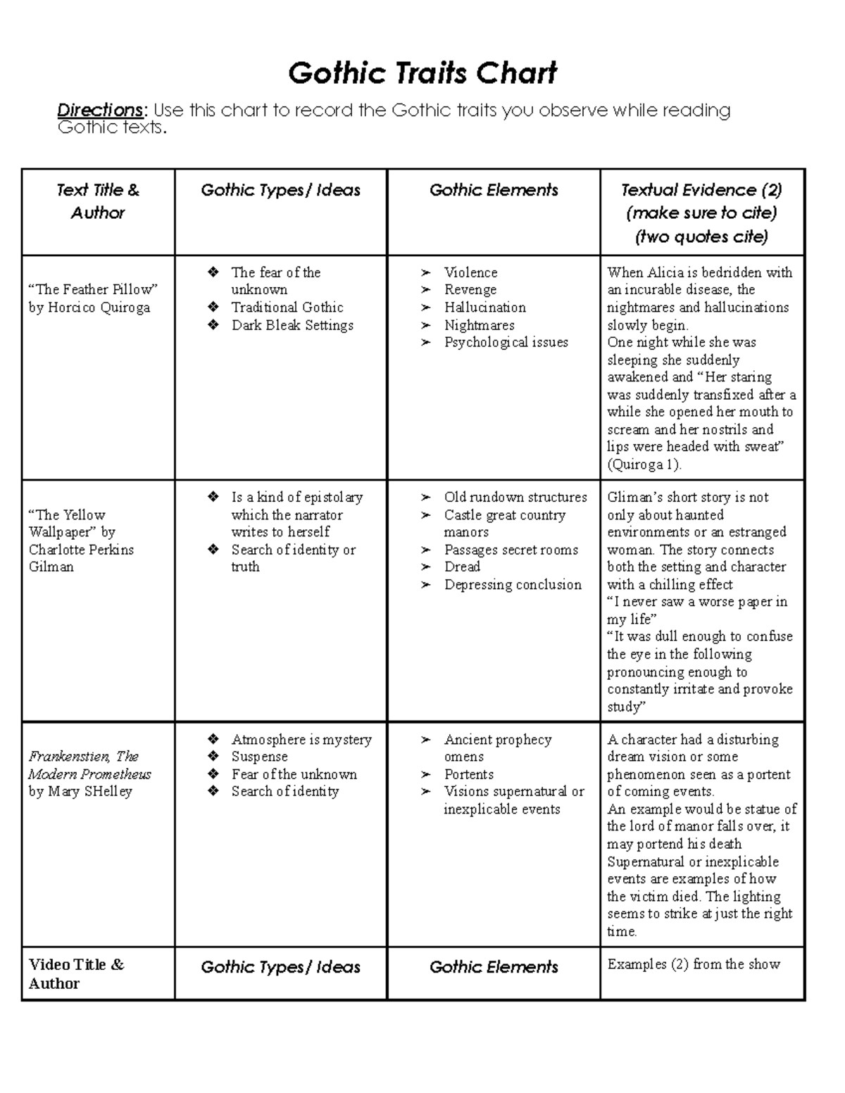 Gothic Trait Chart - Gothic Traits Chart Text Title & Author Gothic ...