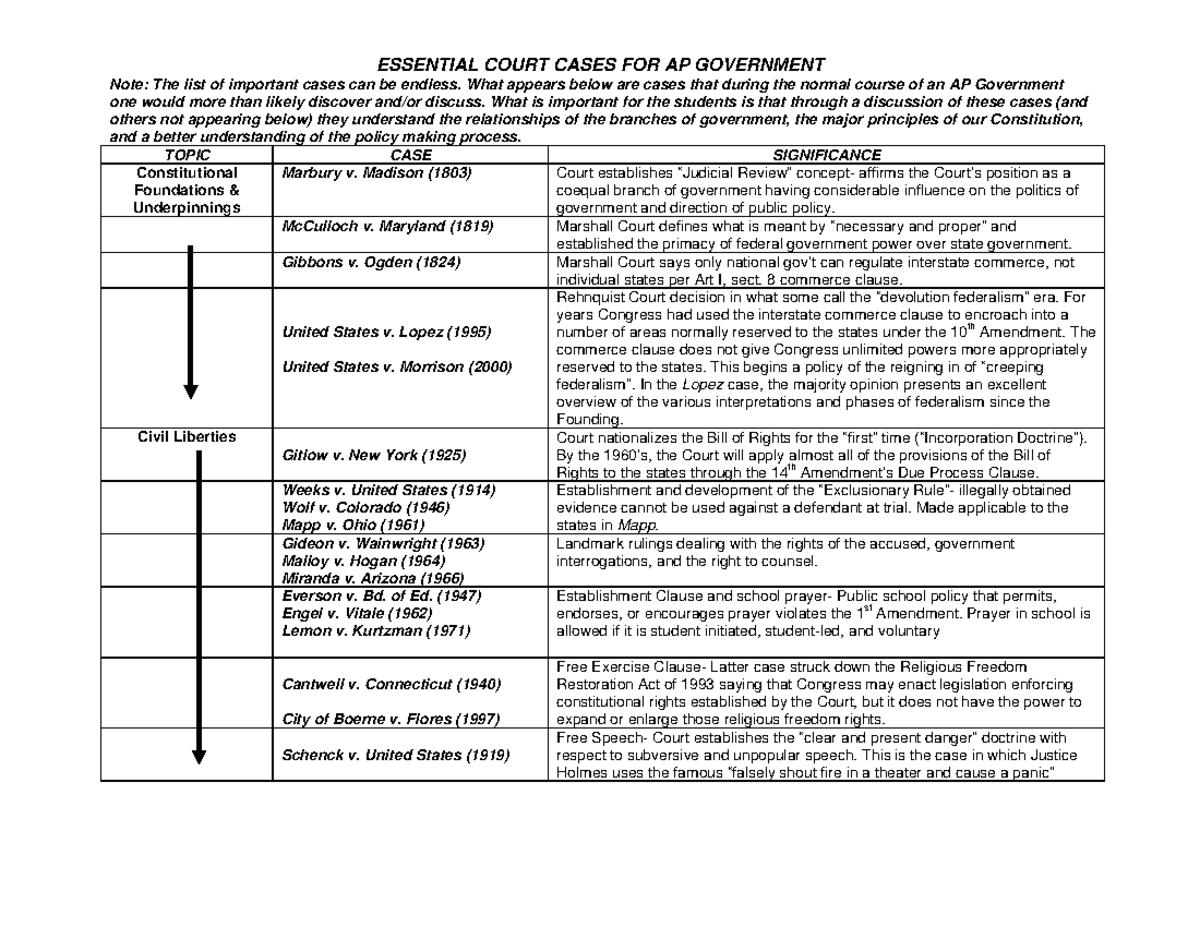 United States Government and Pol Supreme Court Cases - Note: The list ...