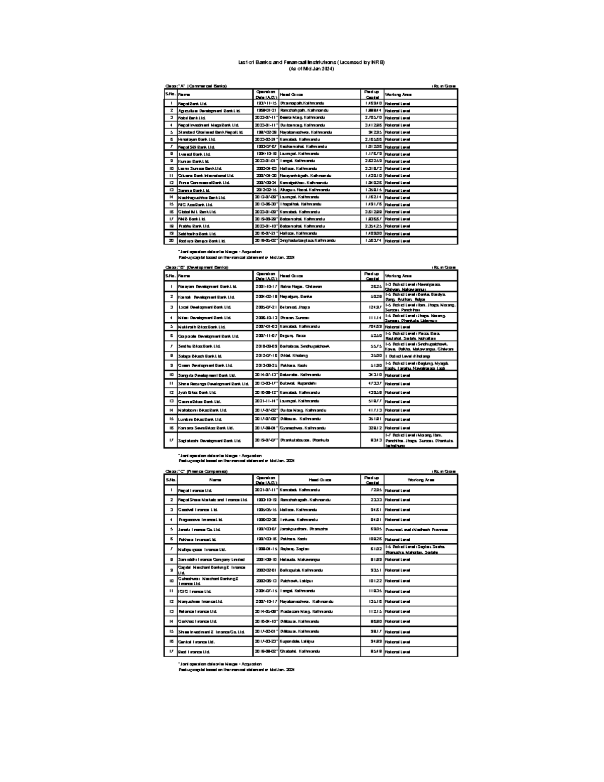 List of BFIs Poush 2080 English 2 - (As of Mid Jan 2024) S. Name Date ...
