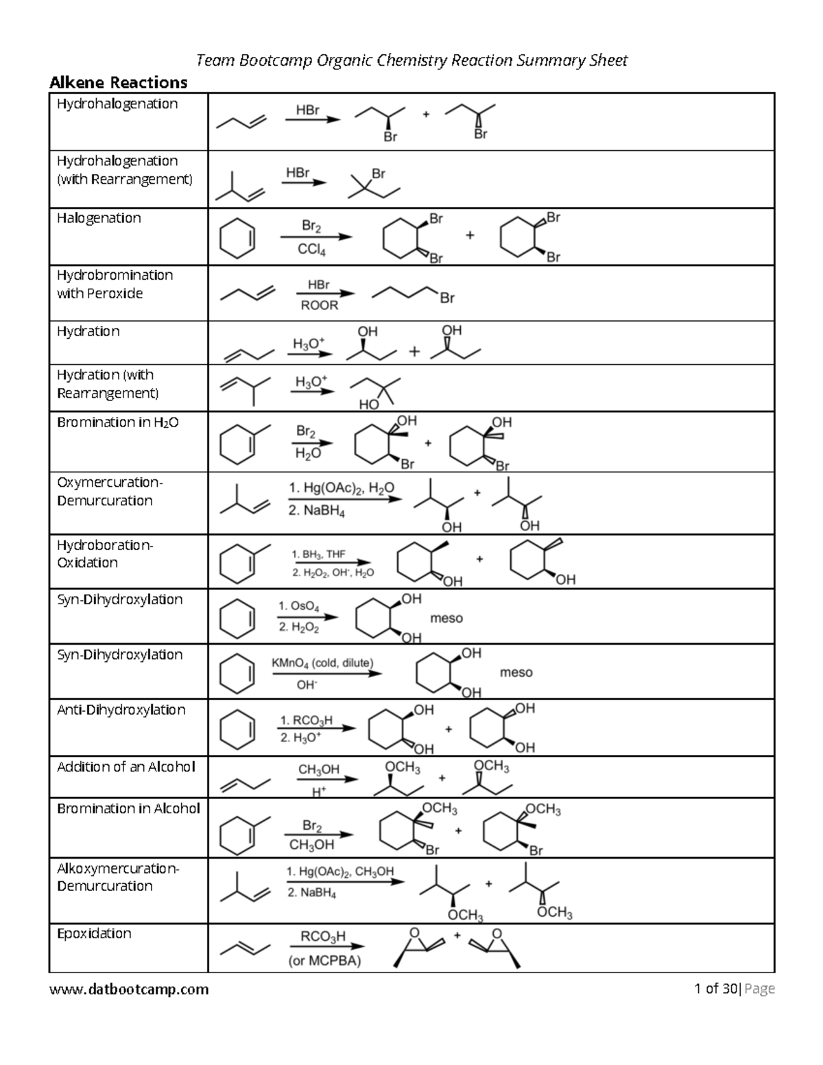 Ochem - Team Bootcamp Organic Chemistry Reaction Summary Sheet Alkene Reactions ...