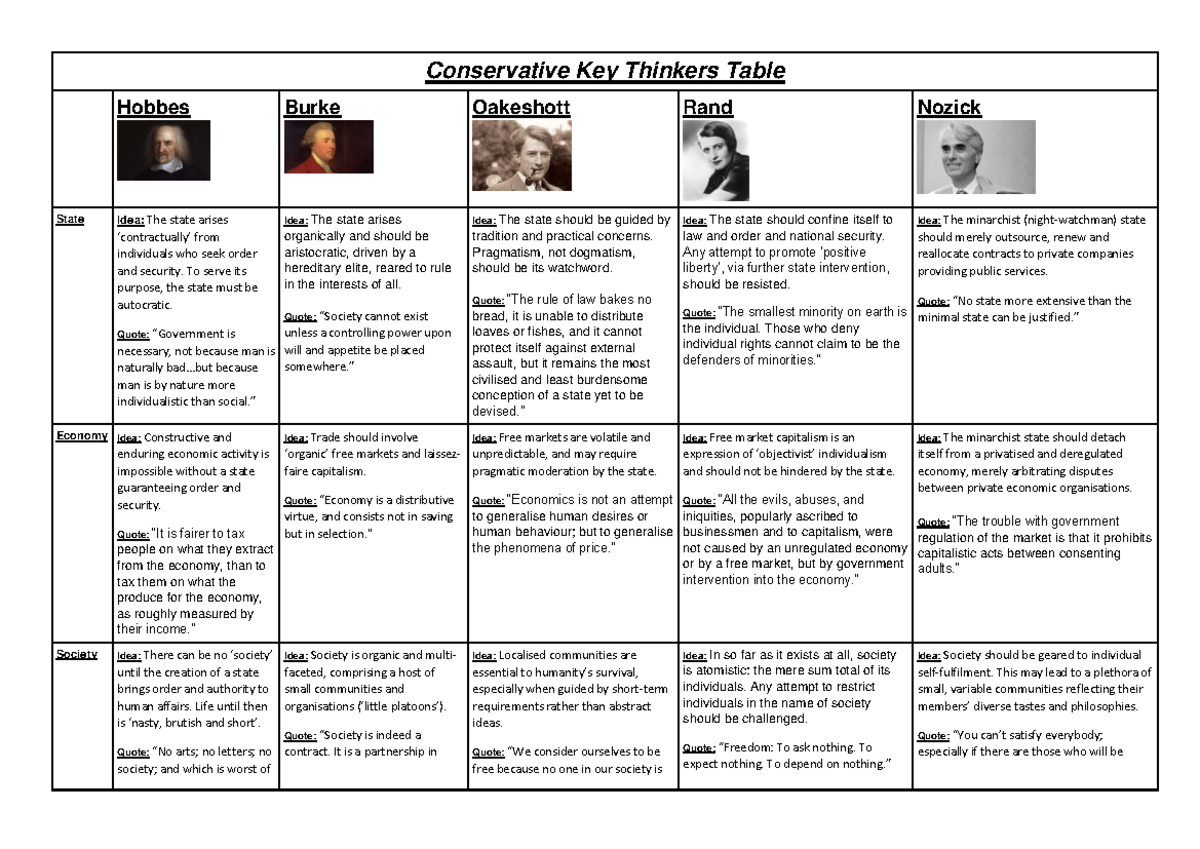 Conservative Key Thinkers Table With Quotes - Conservative Key Thinkers ...