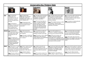 Liberalism Key Thinkers Table With Quotes - A Level Politics ...