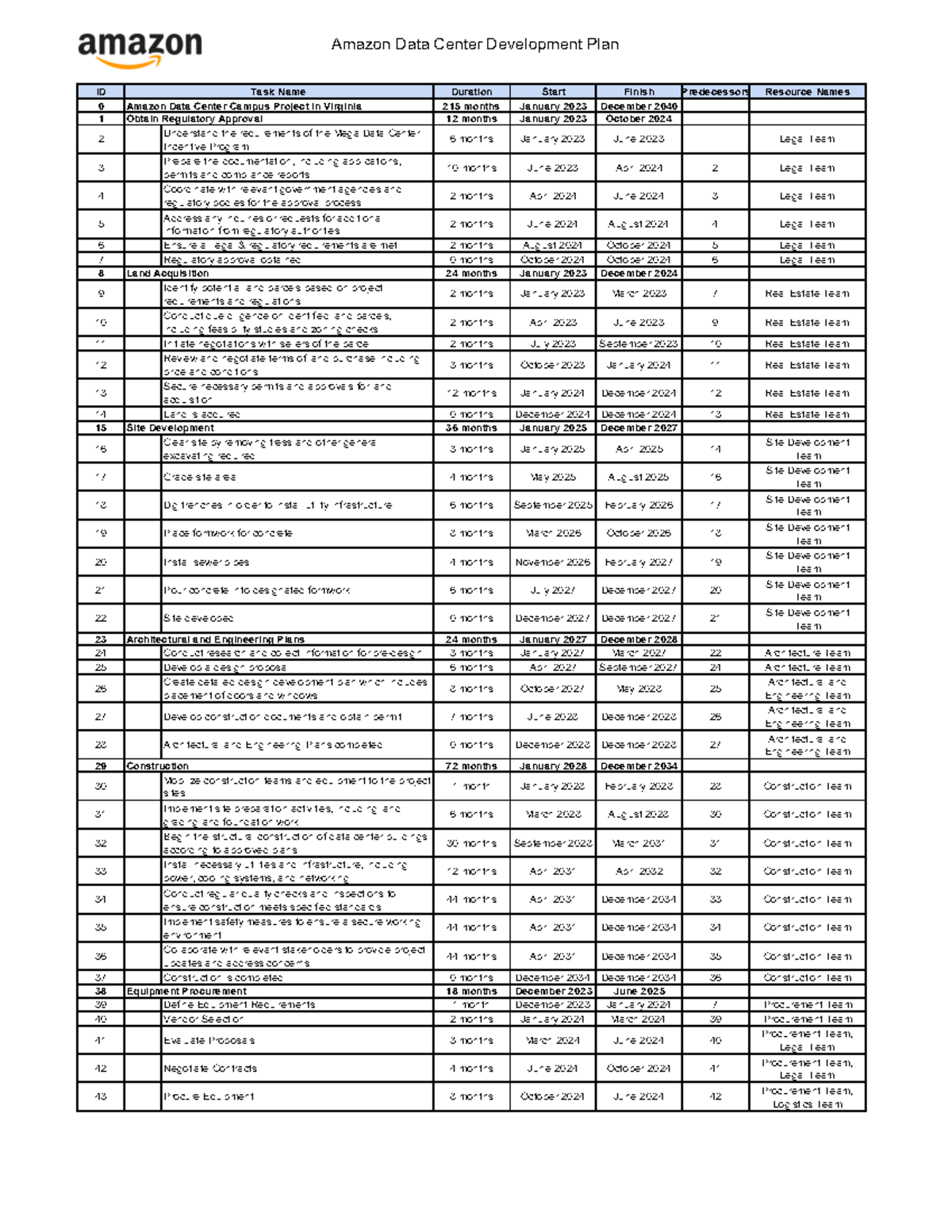 Project Plan w gridlines - Amazon Data Center Development Plan ID ...