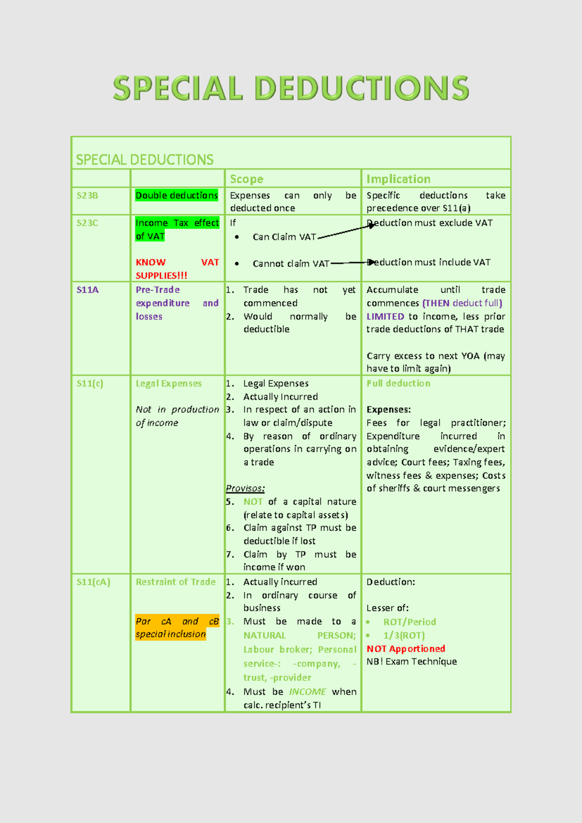 1.6) Special Deductions - SPECIAL DEDUCTIONS Scope Implication S23B Double deductions Expenses ...