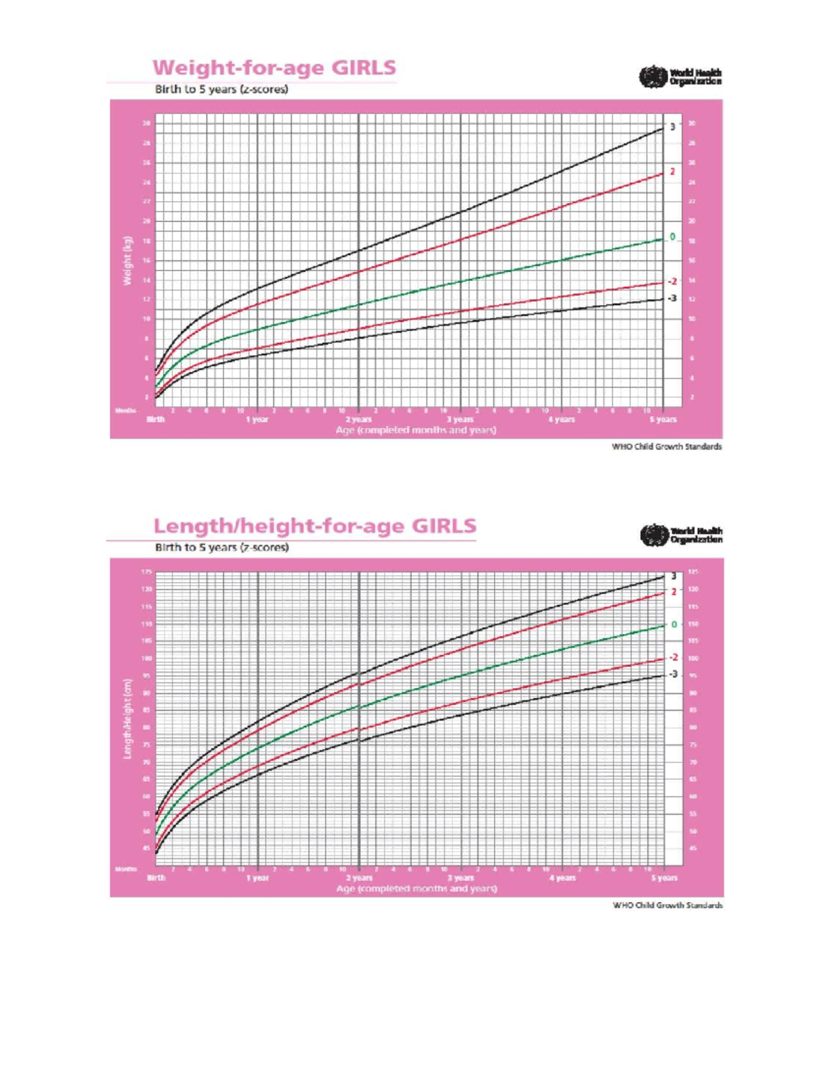Curvas OMS Pediatria - Pediatria 1 - Studocu