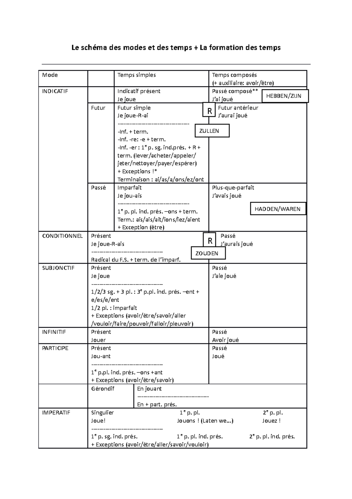 1. La formations des temps - Le schéma des modes et des temps + La ...