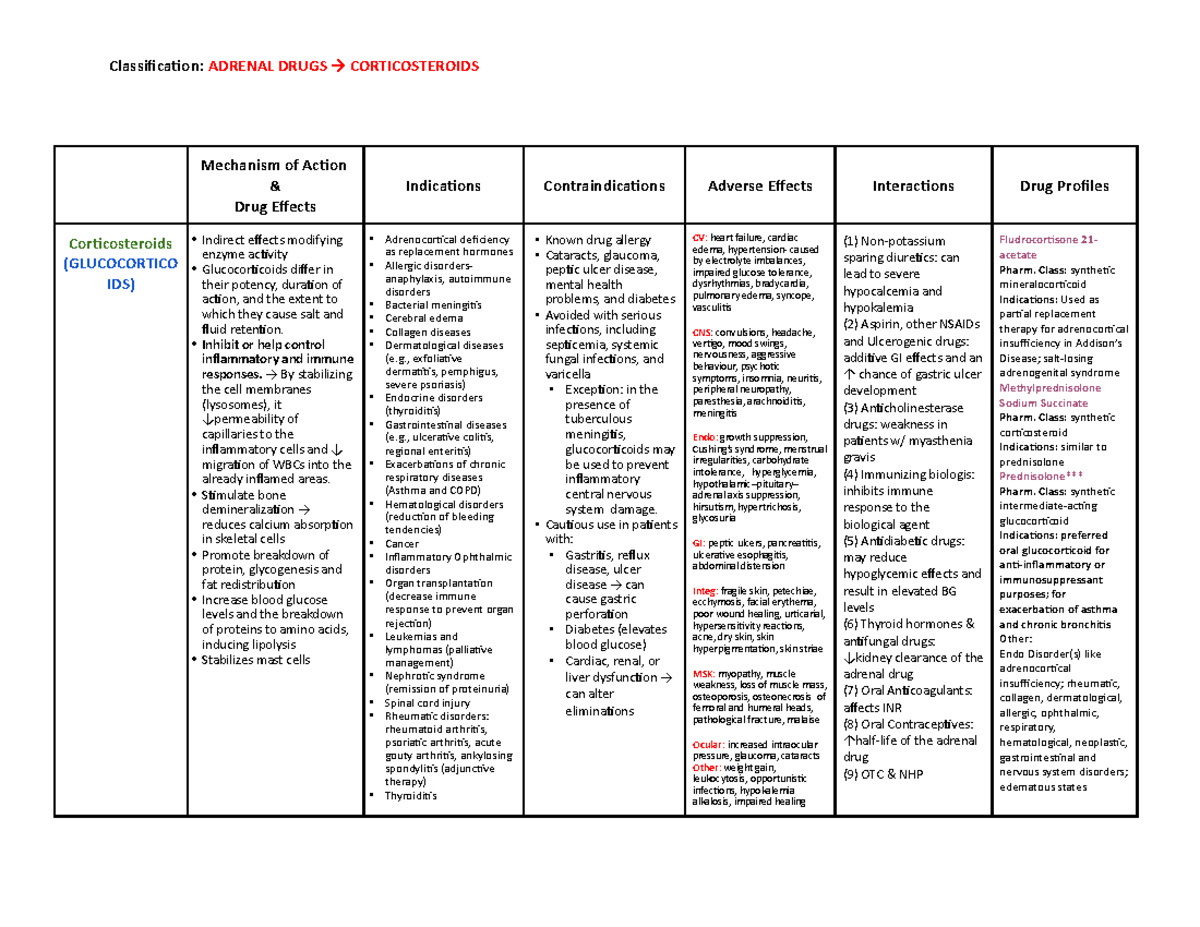 ENDOCRINE UNIT: ADRENAL DRUGS - Classification: ADRENAL DRUGS → ...