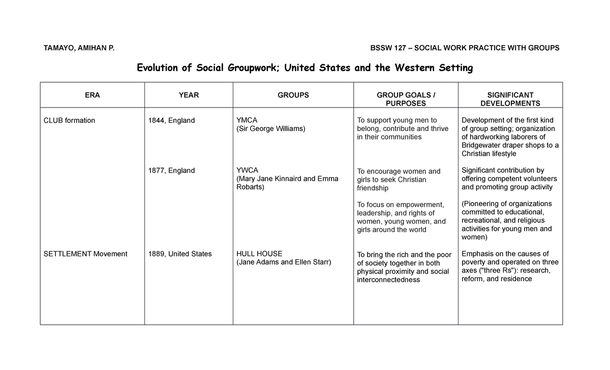 BSSW 127 - SW Practice with Groups - TAMAYO, AMIHAN P. BSSW 127 ...