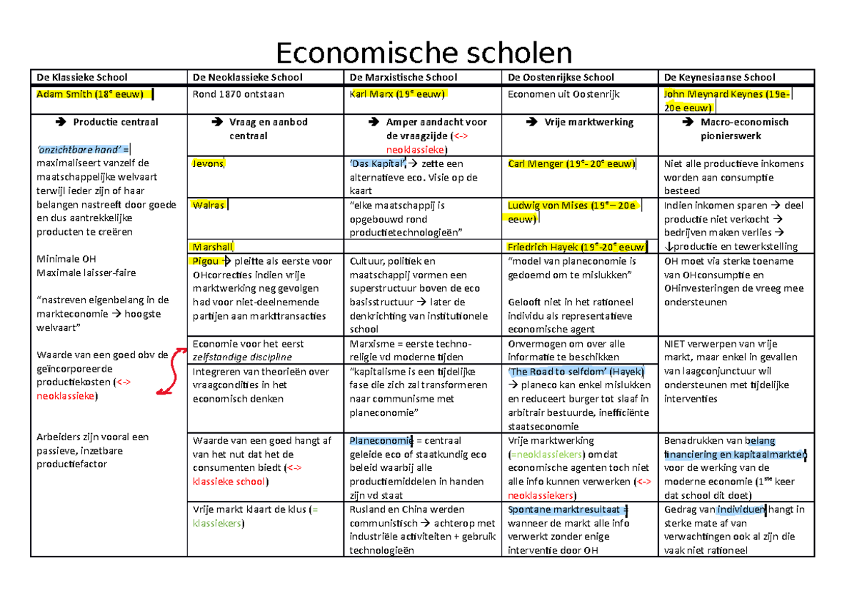 Economische scholen H3 - Economische scholen De Klassieke School De ...