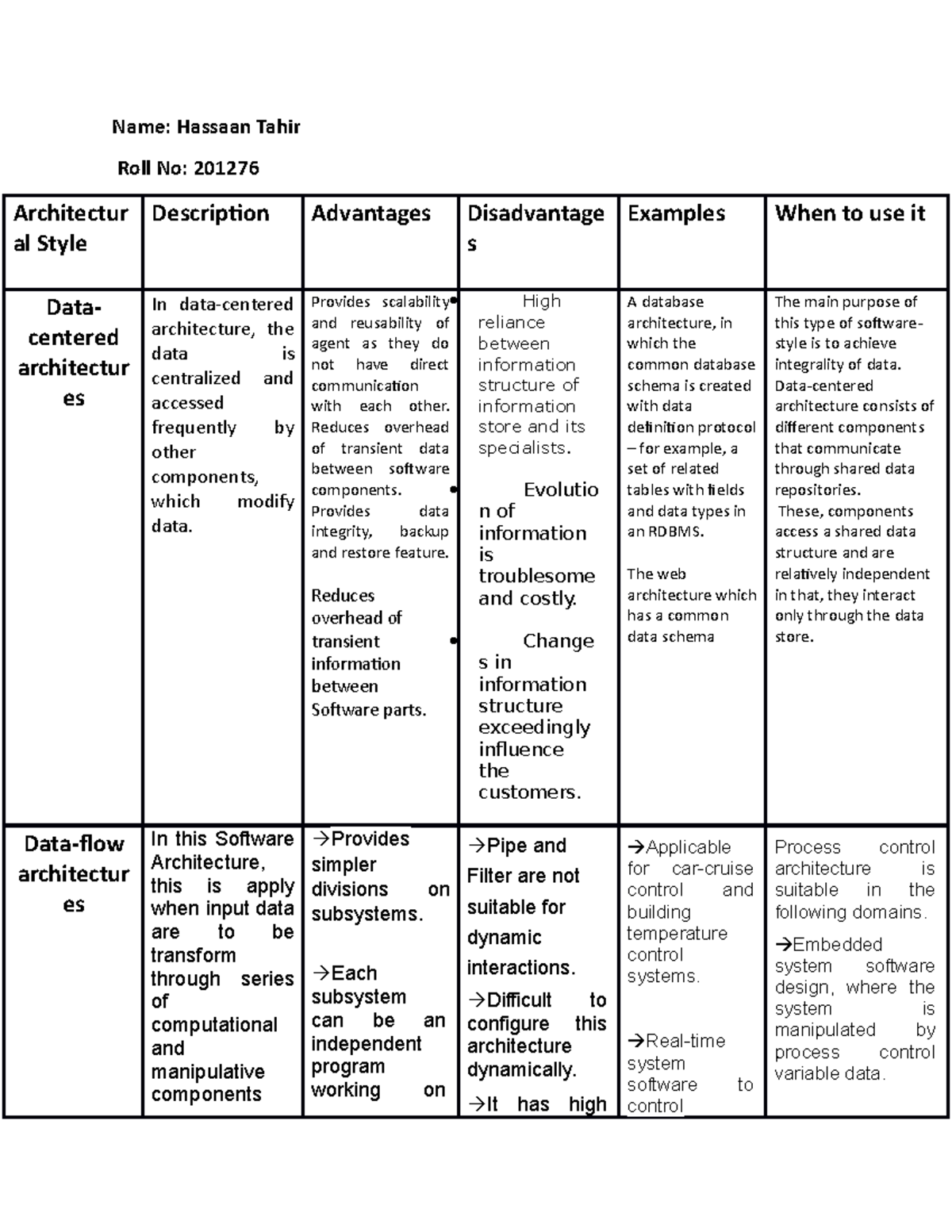 Architectural Styles assignment in software engineering - Name: Hassaan ...