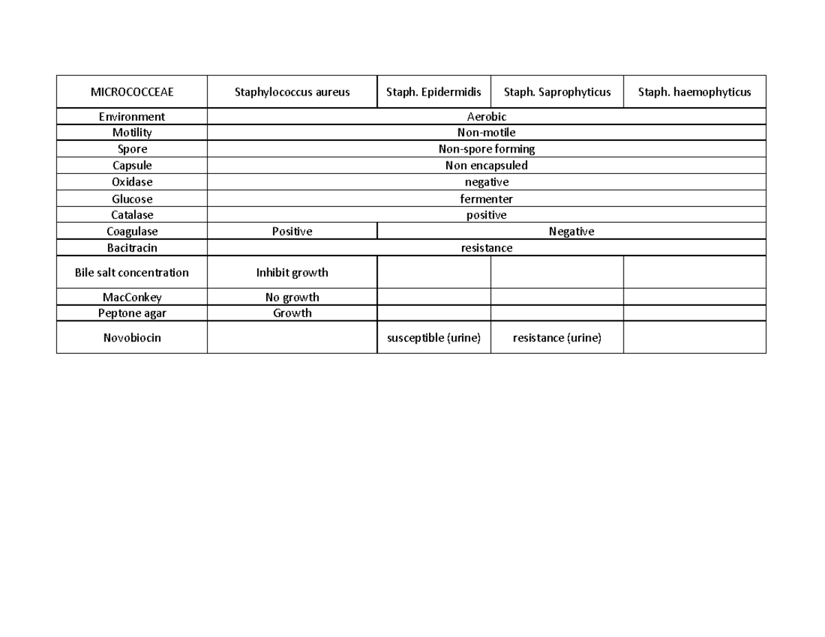 Bacteria Summary - MICROCOCCEAE Staphylococcus aureus Staph. Epidermidis Staph. Saprophyticus ...