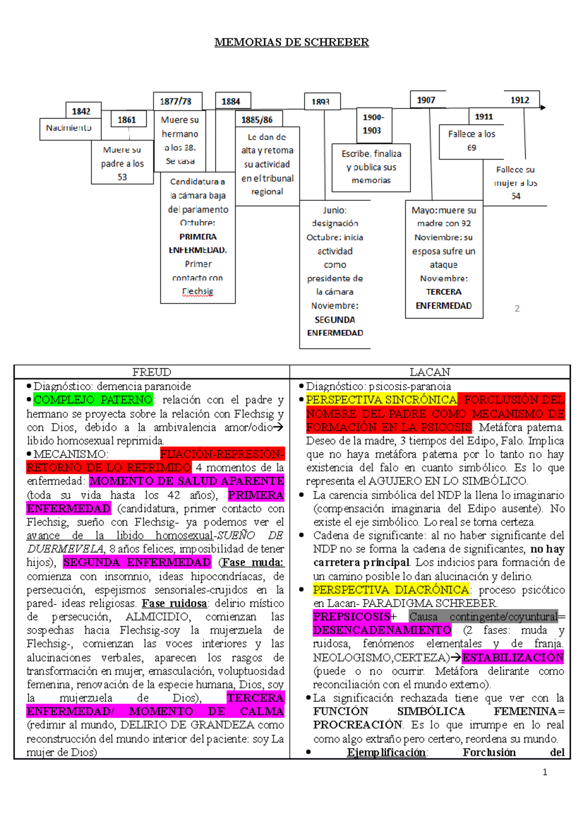 Comparación Lacan y Freud-Historial Schreber - MEMORIAS DE SCHREBER ...
