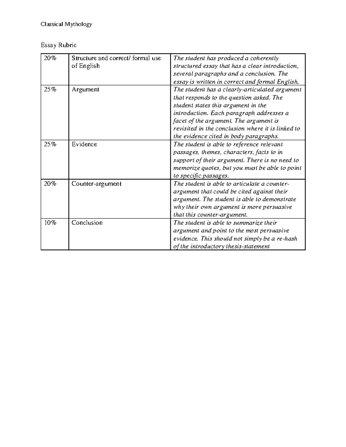 Essay rubric final exam - Classical Mythology Essay Rubric 20% ...