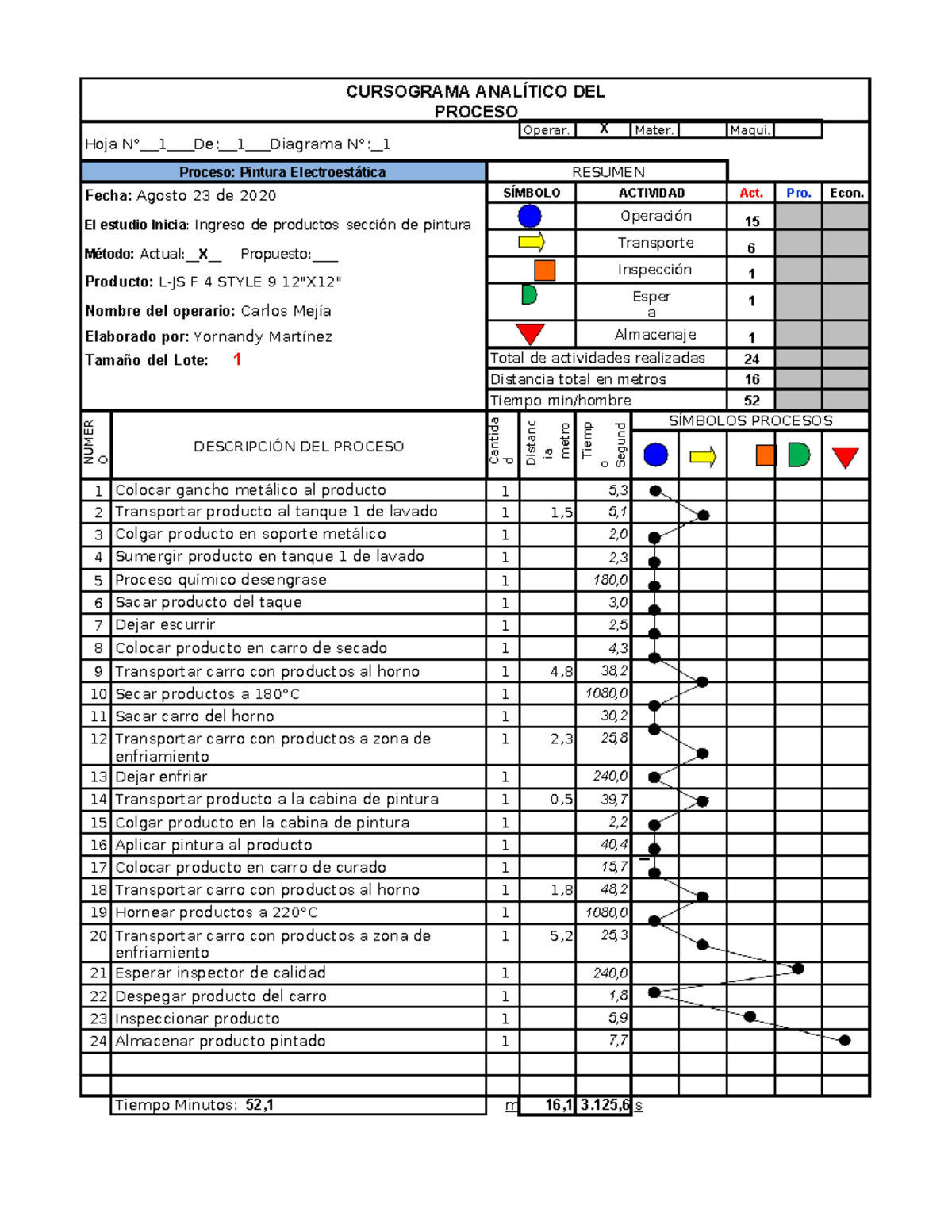 Ejemplo Cursograma analítico - CURSOGRAMA ANALÍTICO DEL PROCESO Hoja N ...