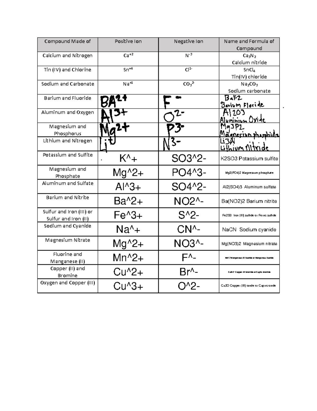Ionic Practice - This is a worksheet - Compound Made of Positive Ion ...