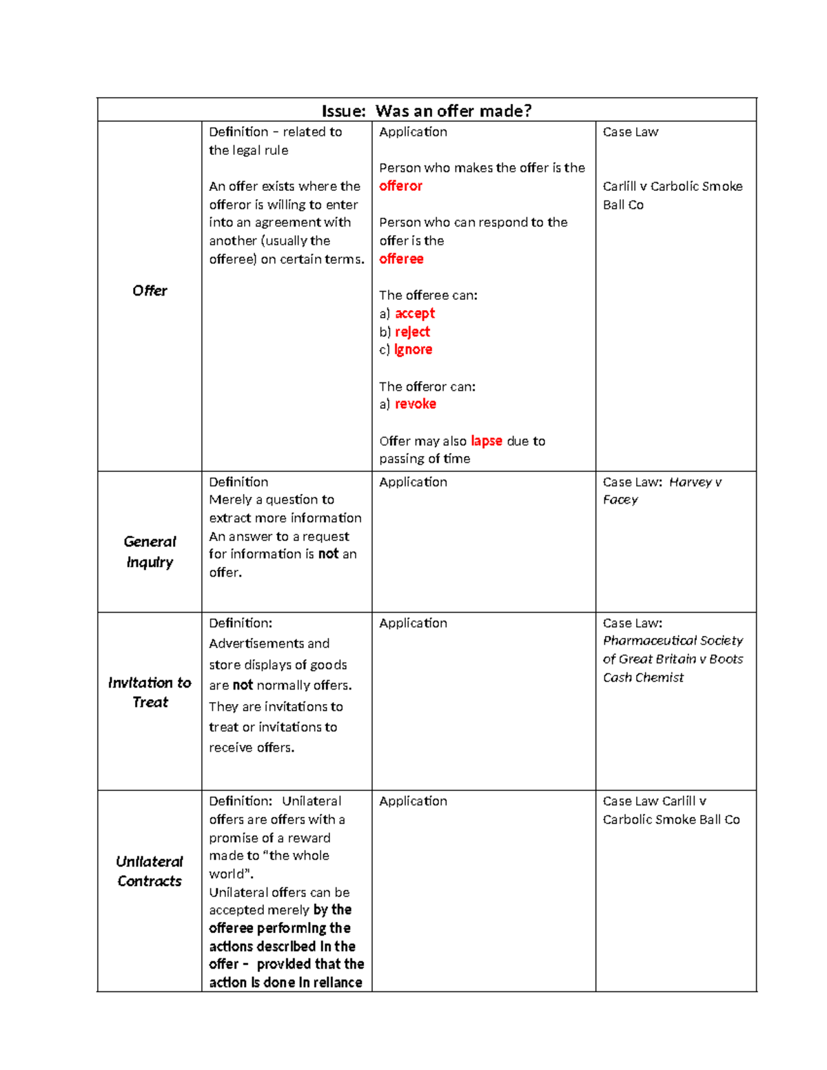 Contract formation guide - Issue: Was an offer made? Offer Definition ...