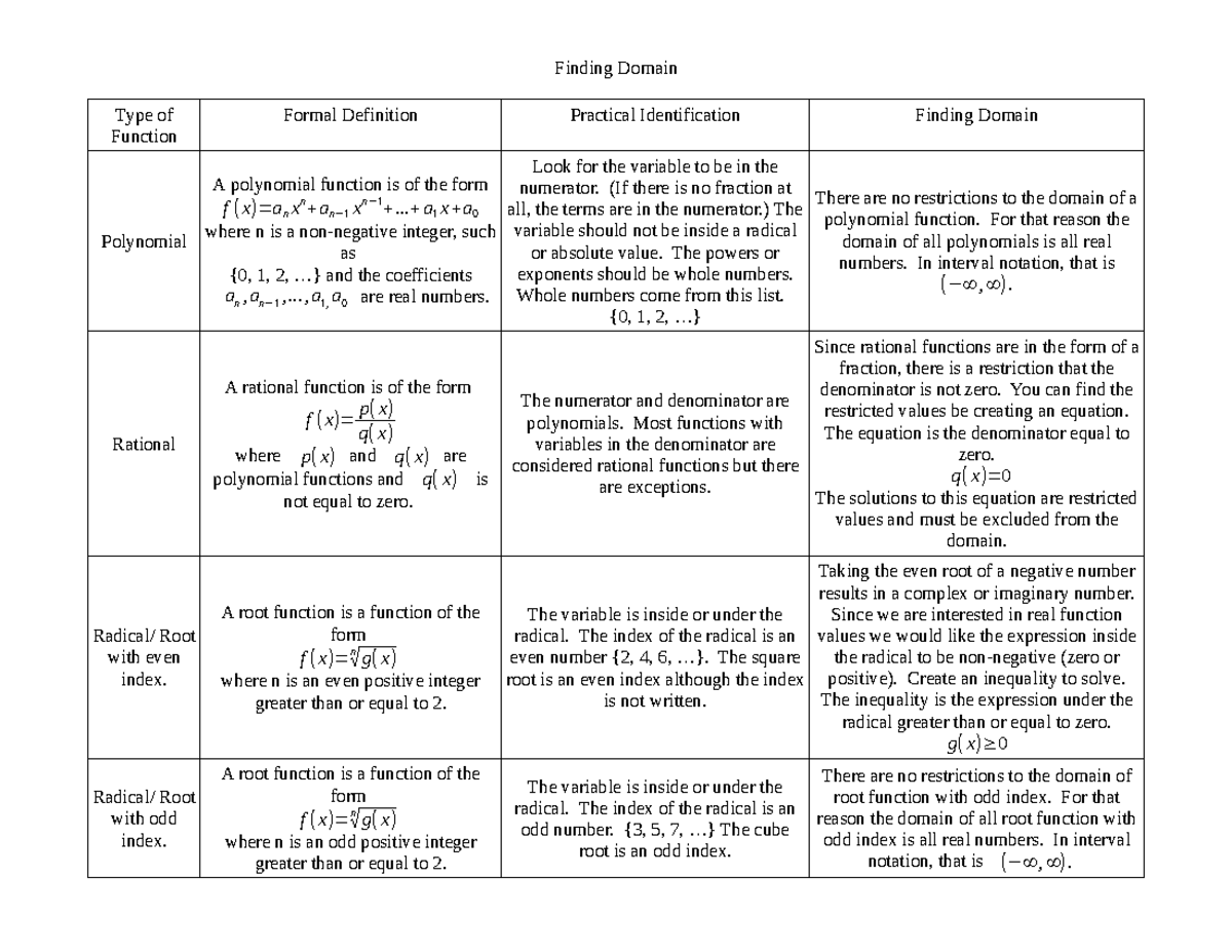Finding-Domain - practice - Finding Domain Type of Function Formal ...