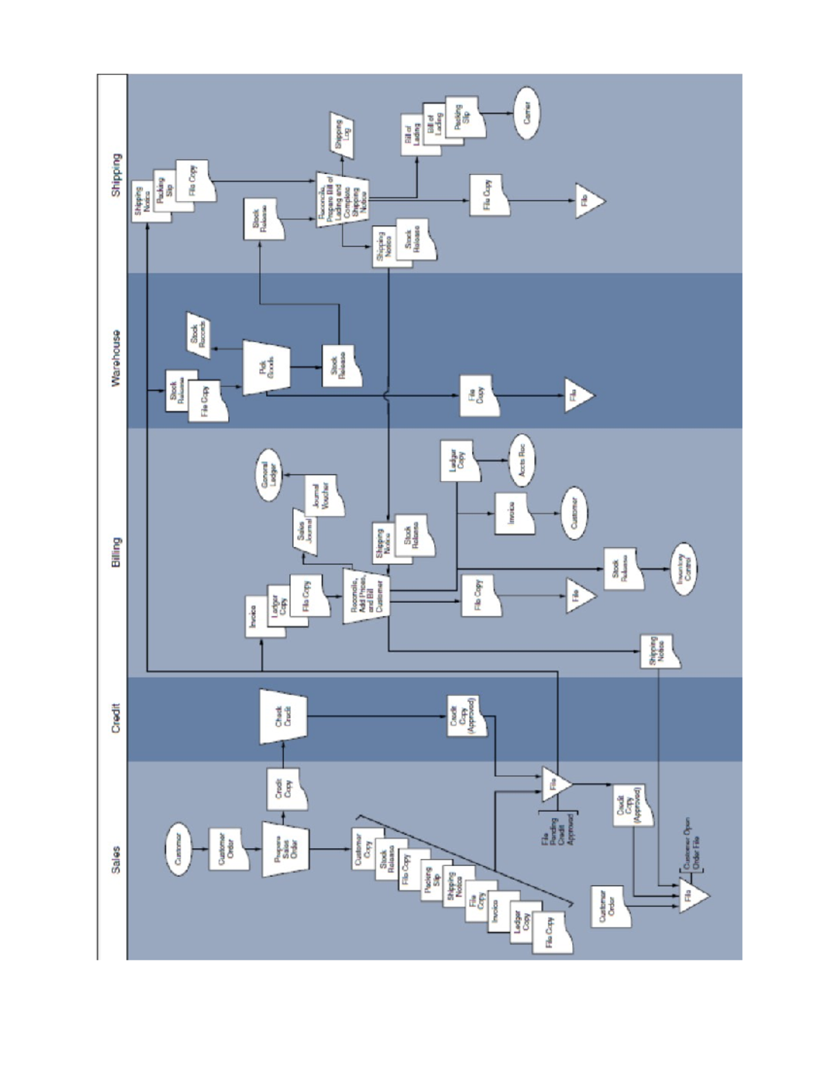 Revenue and Collection Cycle - Fig. 1 Sales Order Process Flowchart ...