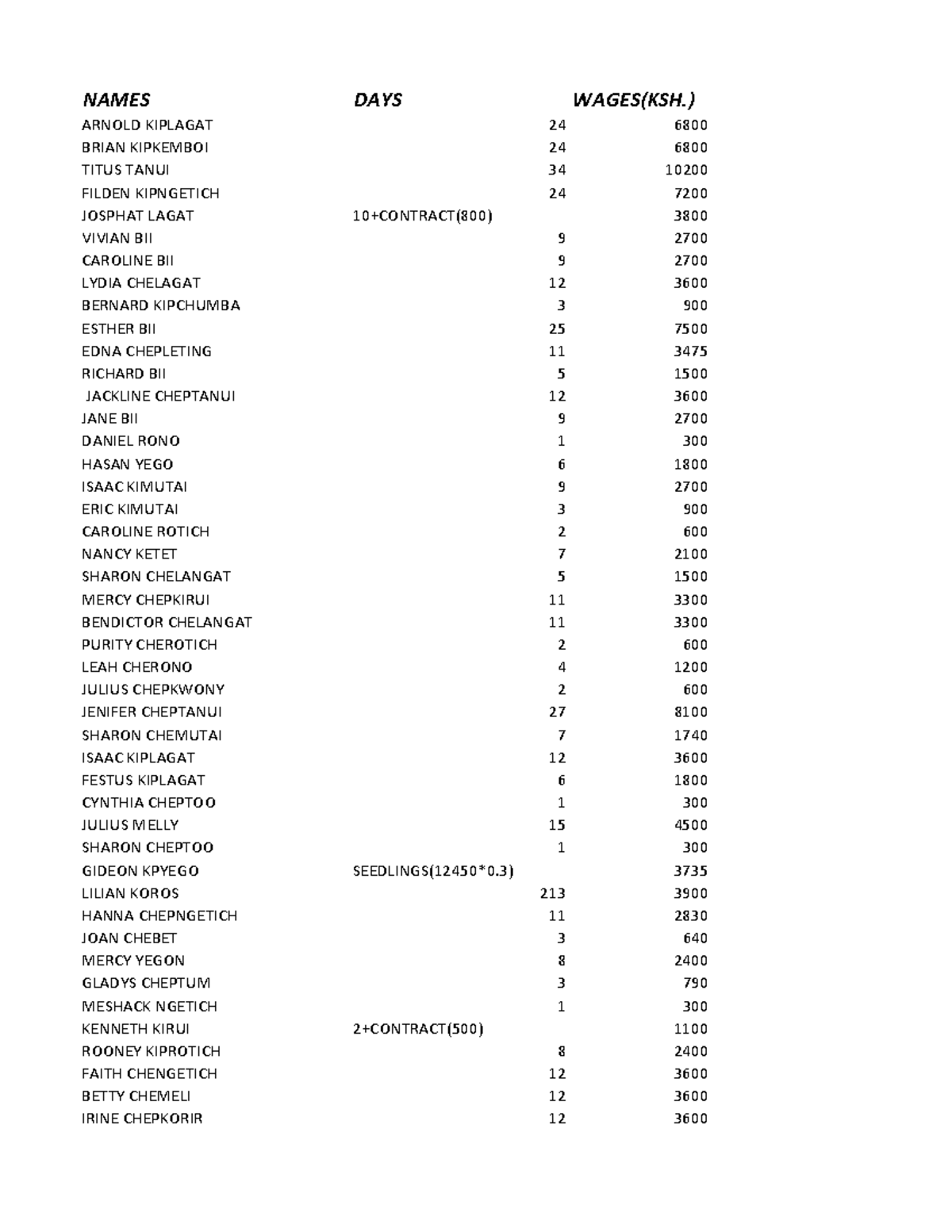 001 - NAMES DAYS WAGES(KSH.) ISAAC KEMBOI (30 TANKS*700) 21, JOSEPH ...