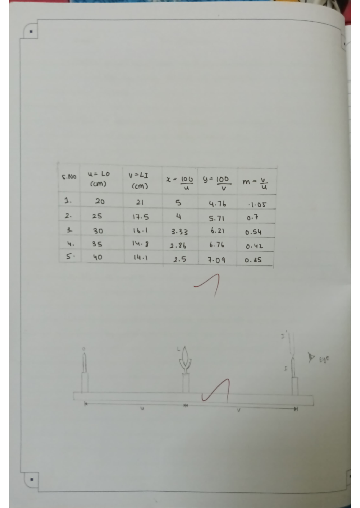 XII ISC PHY LAB Record Sample - S LO x 100 (cm) v (cm) u V 1. 20 21 5 4 ...