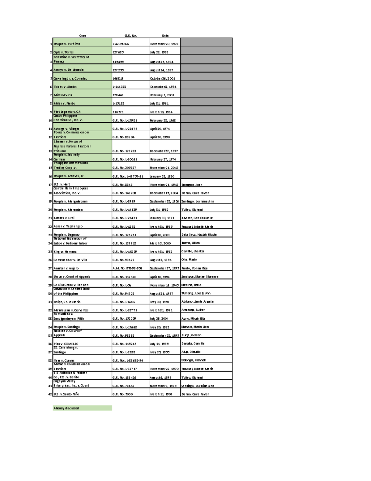 Case-Assignment-SCON summary of cases and discussion - Case G. No. Date ...