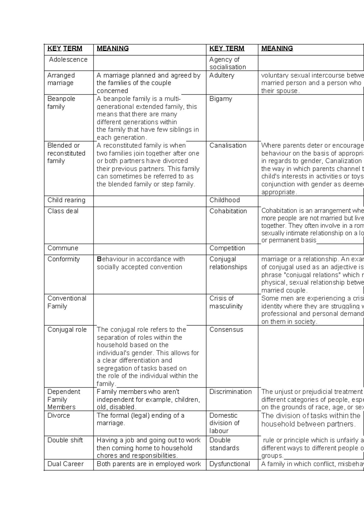 GCSE Sociology Families Glossary - KEY TERM MEANING KEY TERM MEANING ...