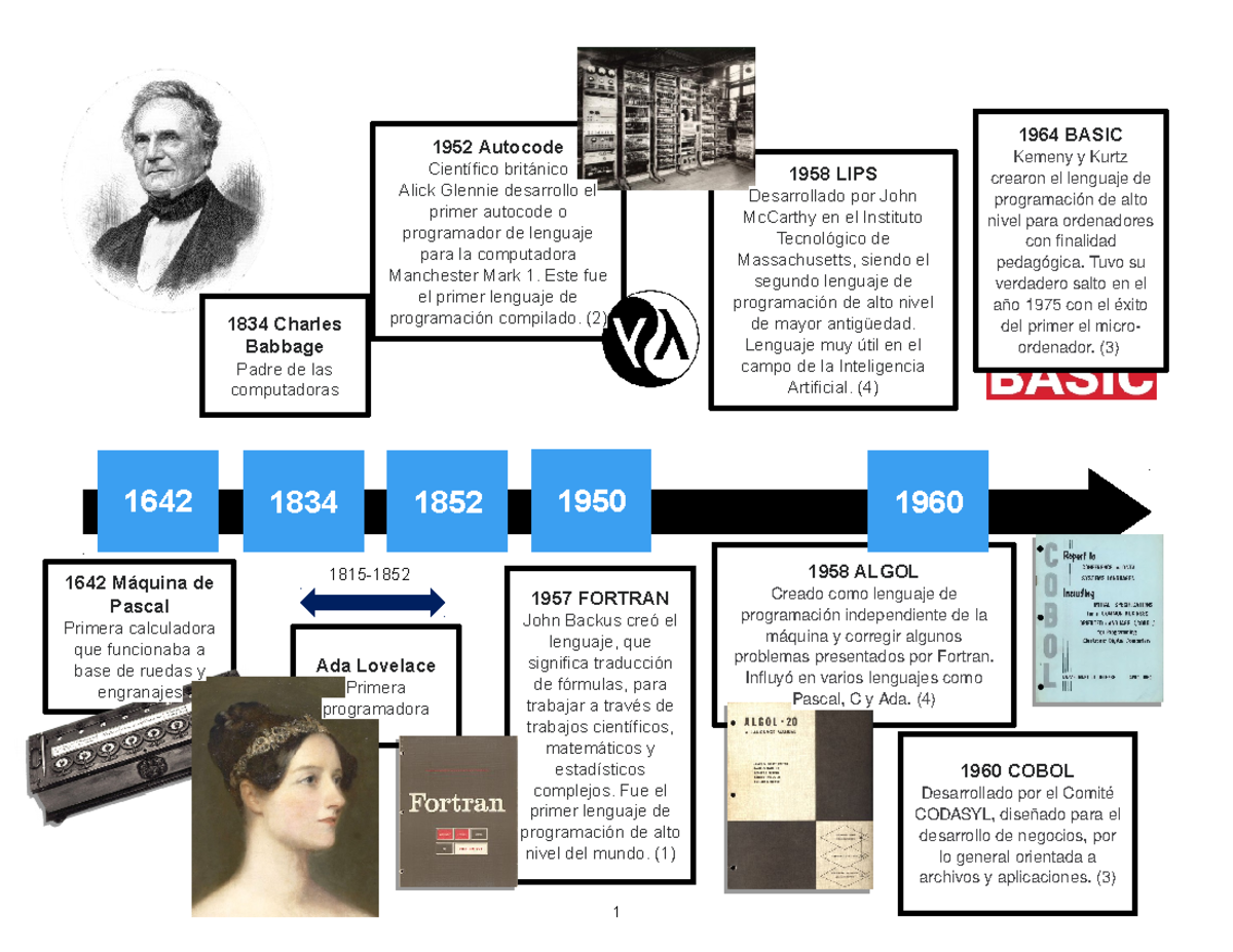 Linea del tiempo - 1952 Autocode Científico británico Alick Glennie ...