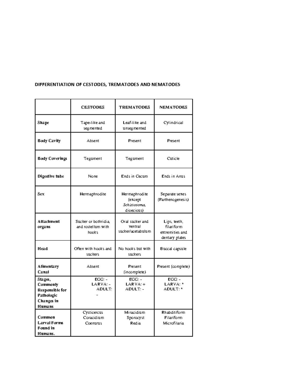 Differentiation OF Cestodes, Trematodes AND Nematodes - DIFFERENTIATION ...