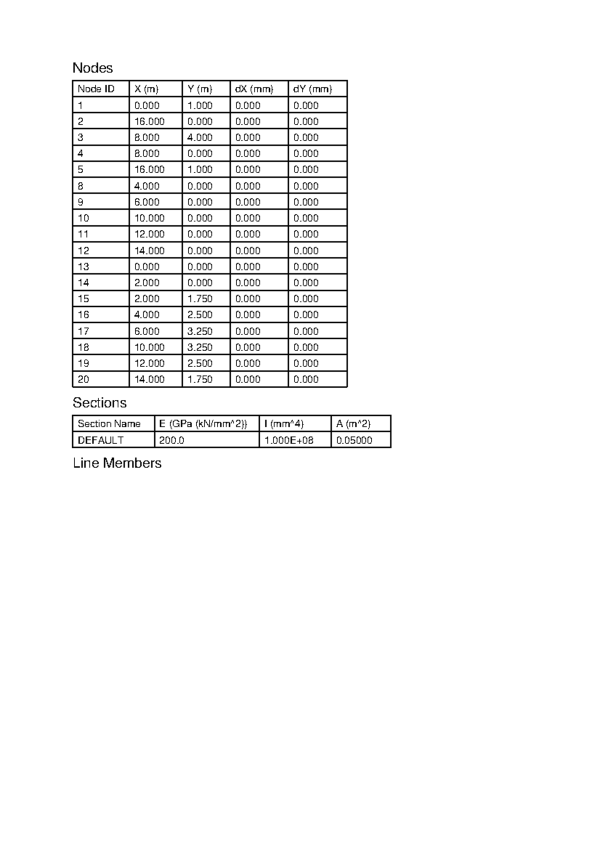 Structure 1 Report - Structural analysis - Nodes 2 16 0 0 0. 3 8 4 0 0. 4 8 0 0 0. 5 16 1 0 0. 8 ...
