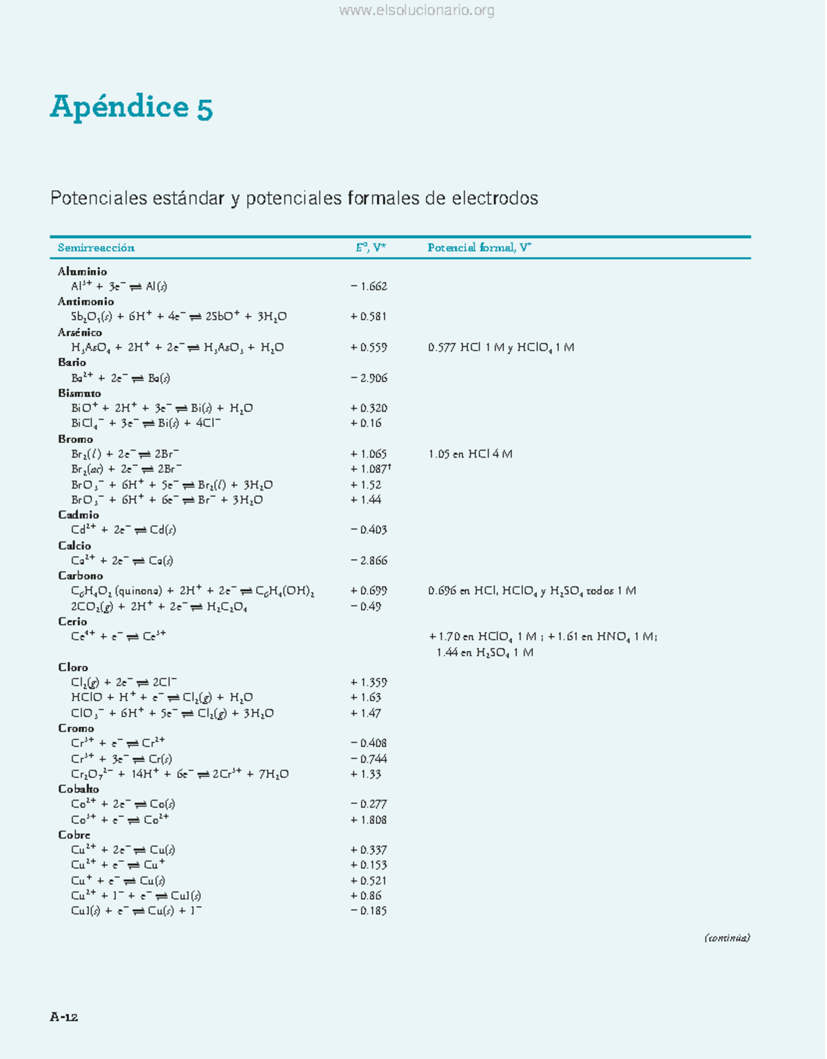 Tablas Redox - A- Potenciales estándar y potenciales formales de ...