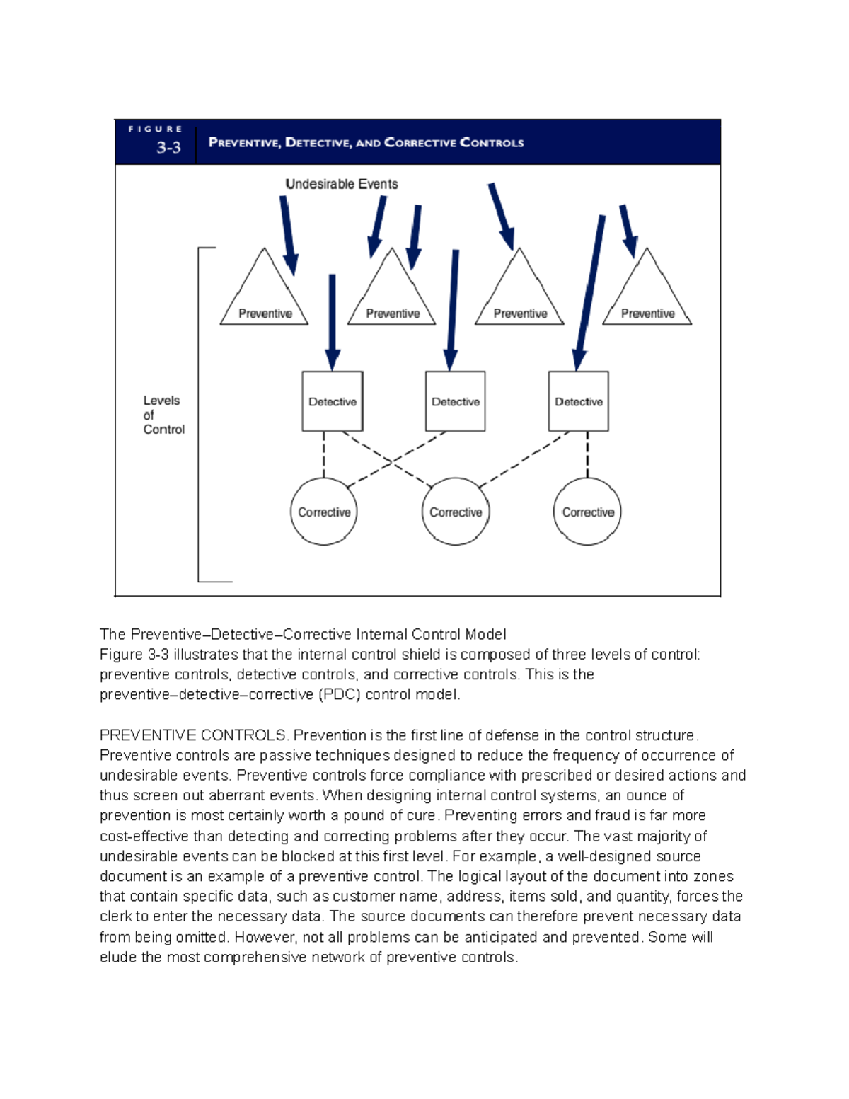 Accountancy - Notes - The Preventive–Detective–Corrective Internal ...