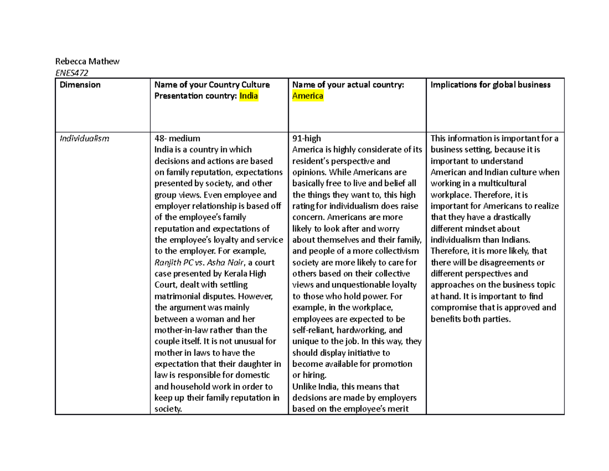 Cultural Dimensions Worksheet - Rebecca Mathew ENES Dimension Name of ...