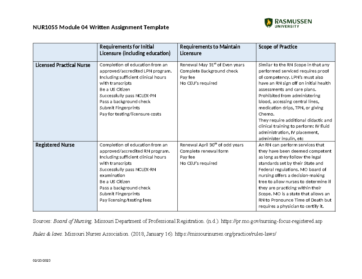 Scope of Practice - NUR1055 Module 04 Written Assignment Template Requirements for Initial ...