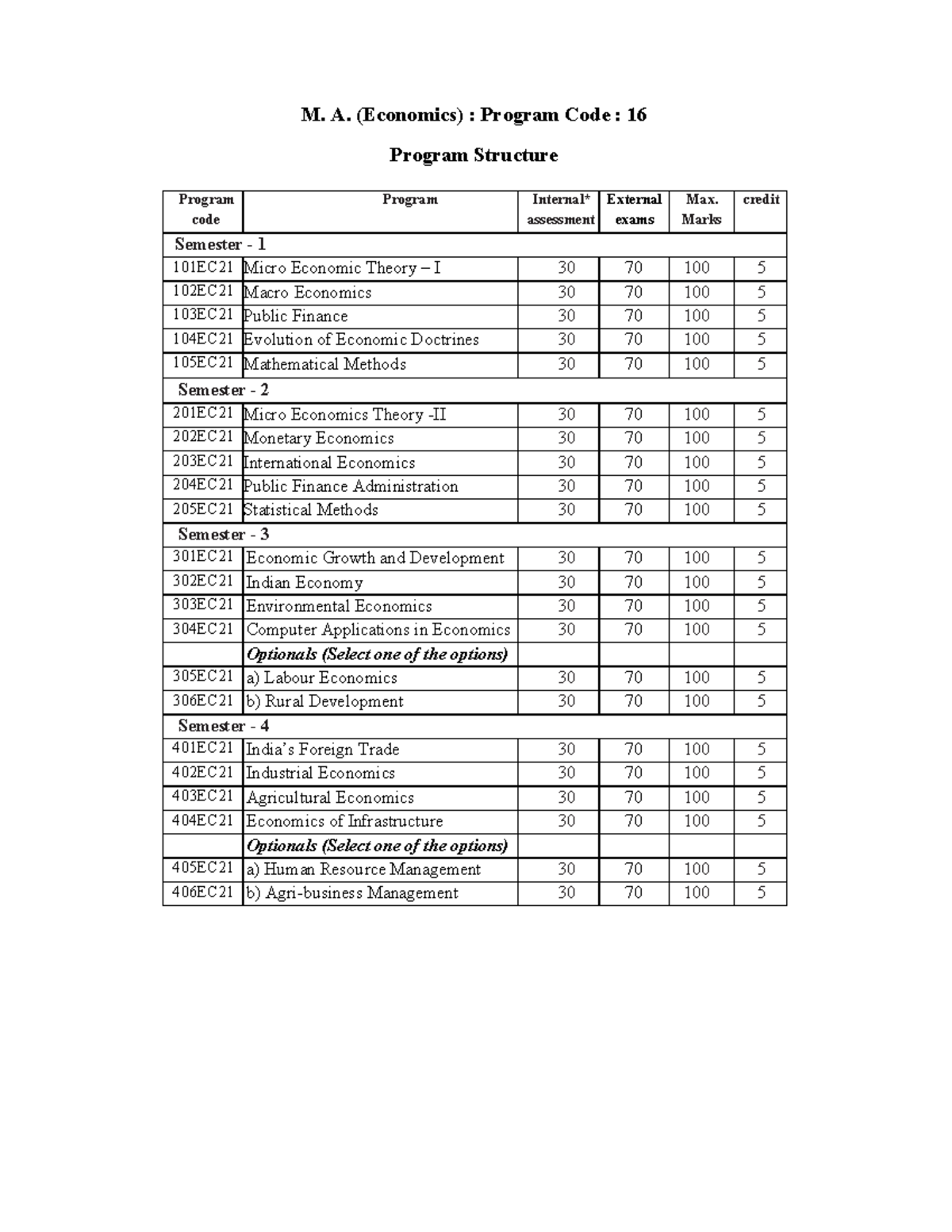 7. M.A- Economics - M. A. (Economics) : Program Code : 16 Program ...