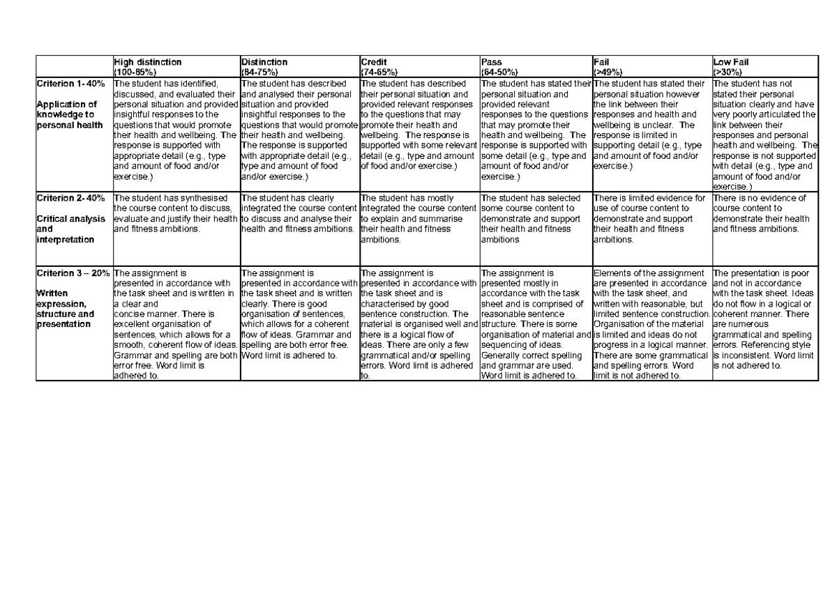 Workshop Task Rubric - NUTR1023 - High distinction (100-85% ...
