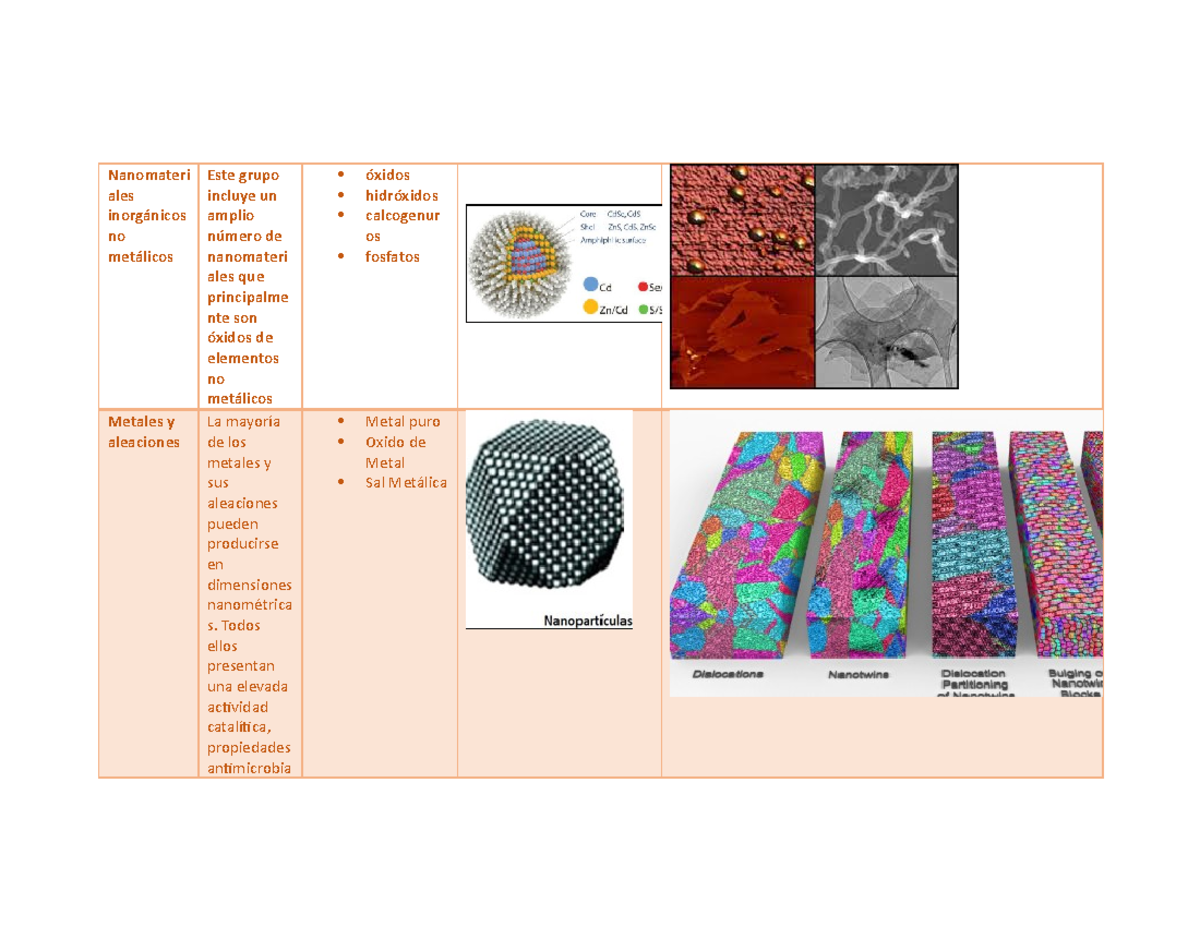 Nanomateriales inorgánicos y metálicos - Nanomateri ales inorgánicos no ...