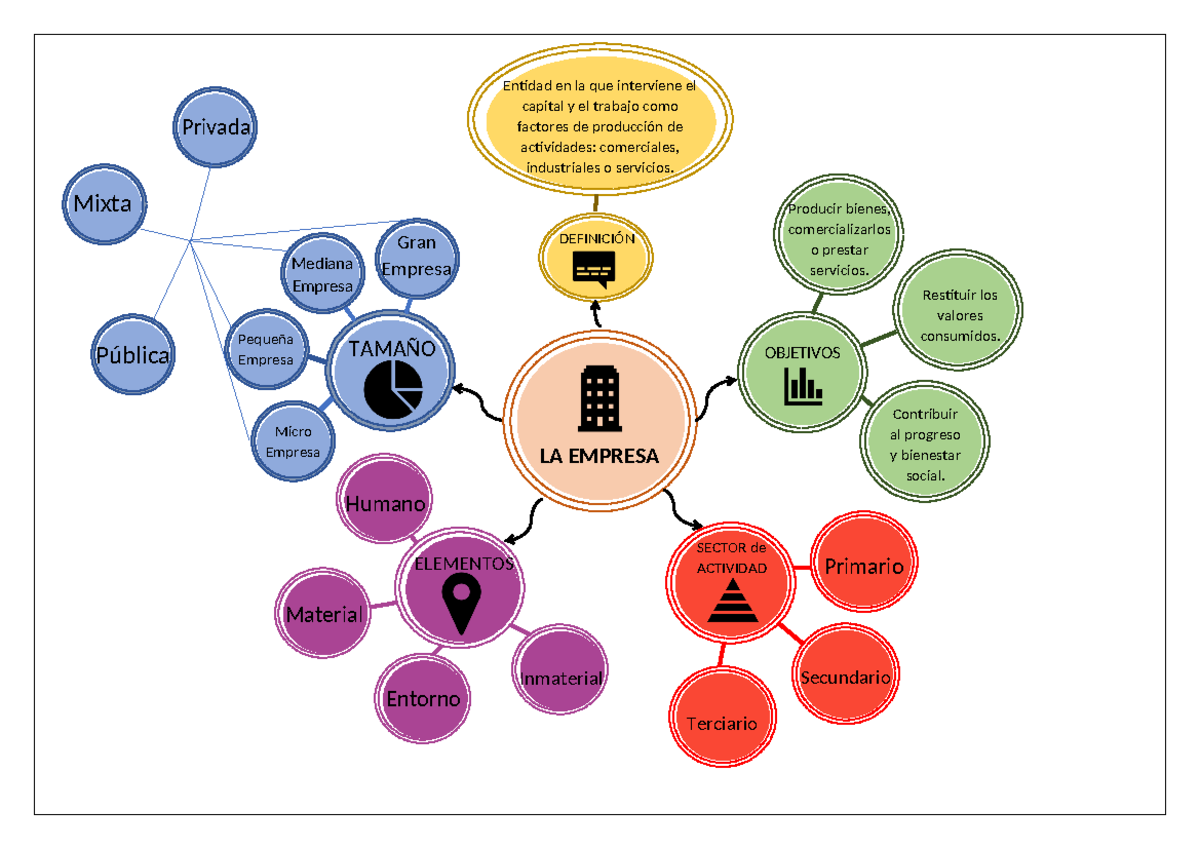 Mapa mental Empresa-Roisa Villanueva - LA EMPRESA OBJETIVOS Producir ...