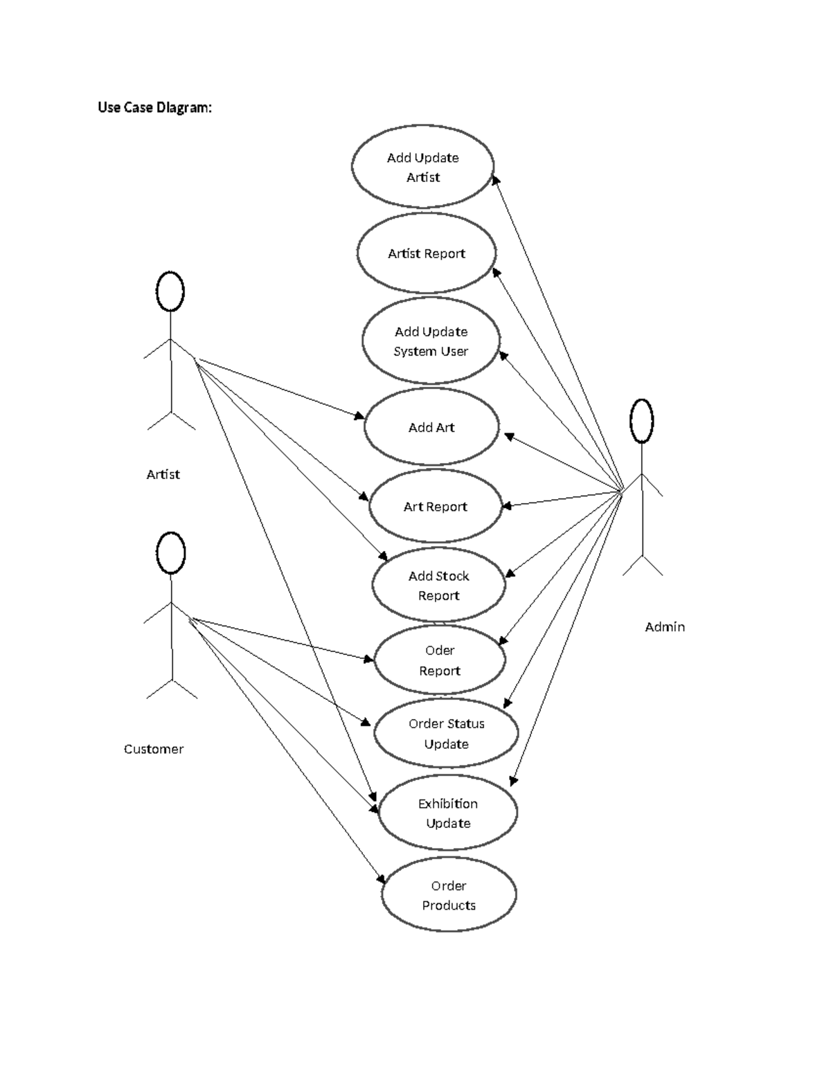 Use Case Diagram - assignment 2 solution - Use Case Diagram: Artist ...