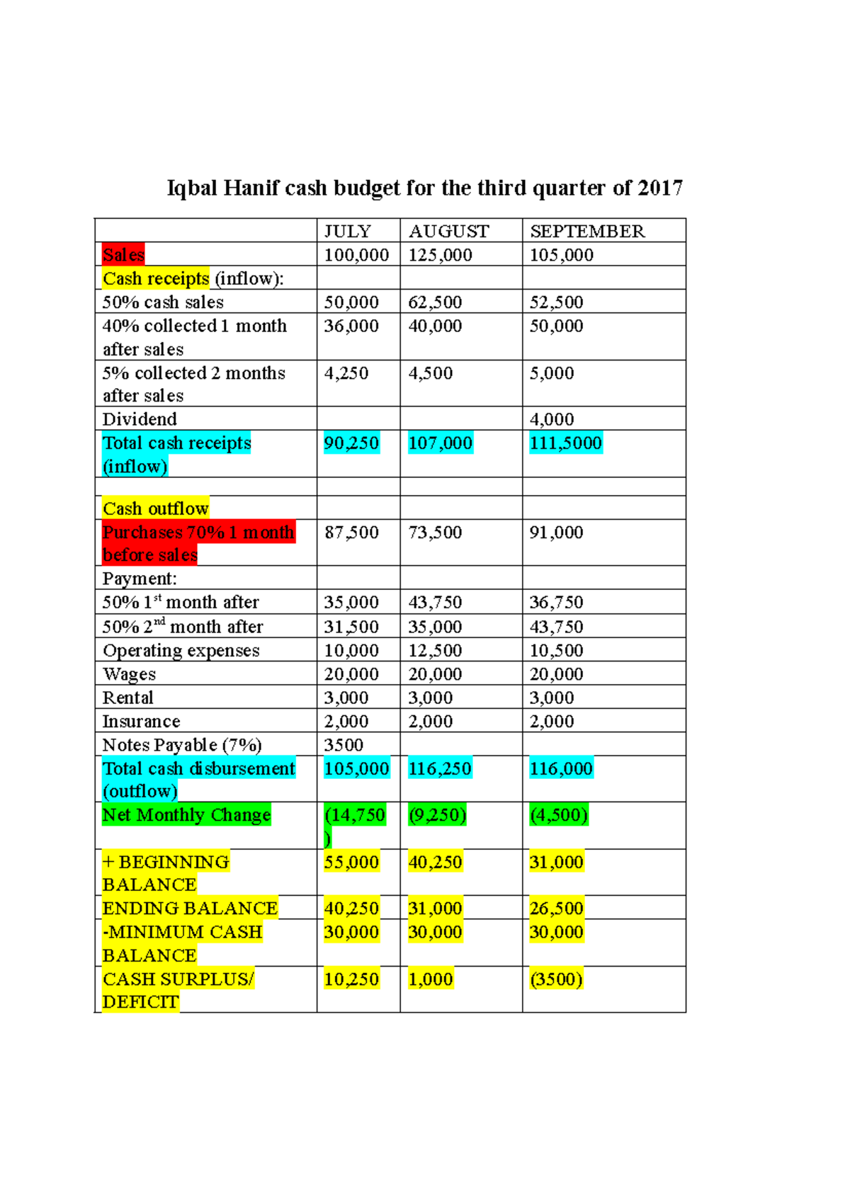 Answer - Cash Budget Iqbal Hanif - Iqbal Hanif cash budget for the ...